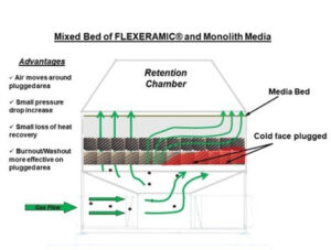Choosing the Right Ceramic Media for Regenerative Thermal Oxidizing ...